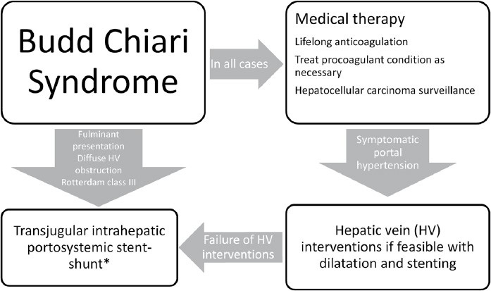 BUDD CHIARI SYNDROME - PKLI&RC